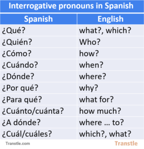Interrogative Sentences in Spanish: How to Ask Questions